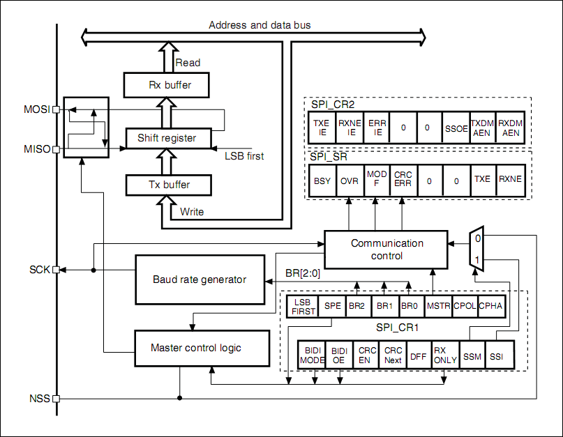 FastBit Academy | Master Embedded Systems Engineering