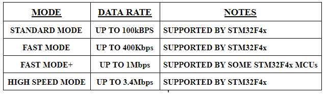 I2C Modes: Standard, Fast, Fast Mode+, and High-Speed
