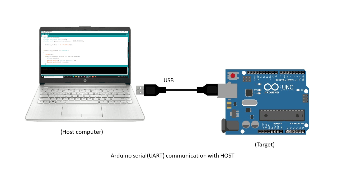LED Control Mealy Machine Example: Arduino Uno & PWM Signals
