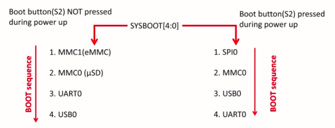 Booting sequence of Beaglebone Black hardware(BBB)