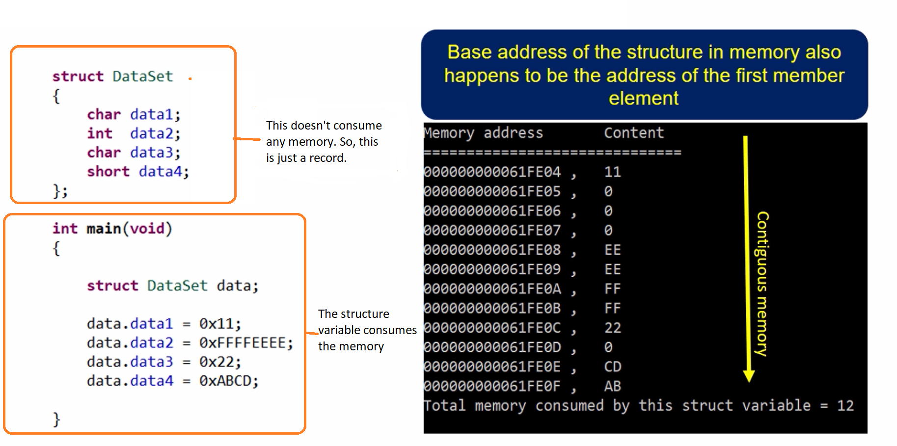 Structures and pointers in C