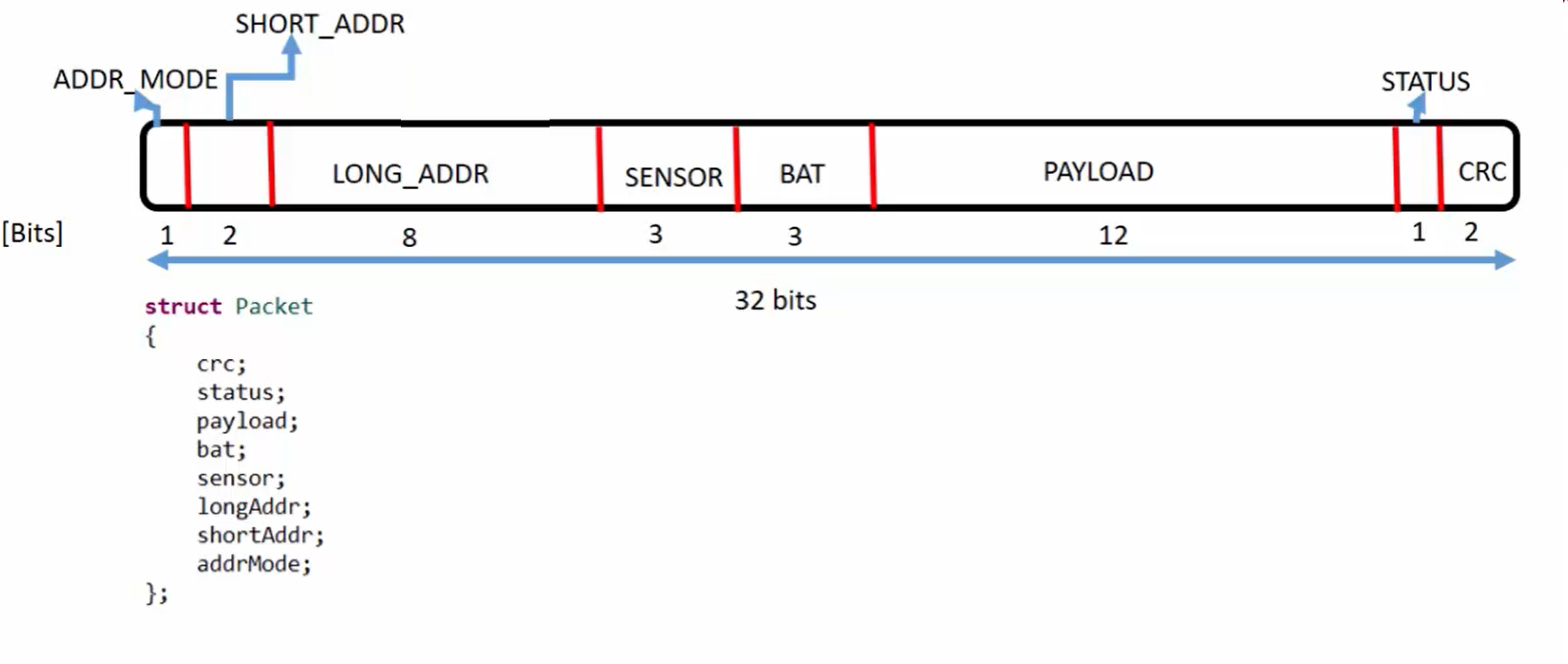Decoding 32-Bit Packet Fields: Structure Exercise Implementation
