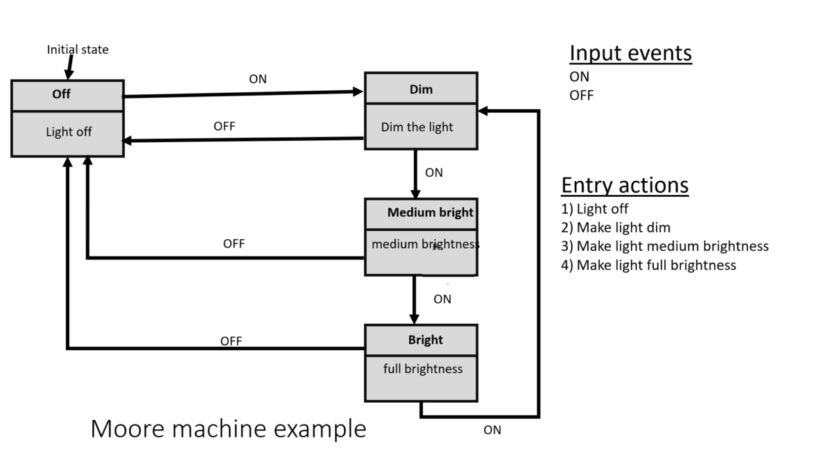 LED Control Mealy Machine Implementation Part 1: Enumerations and State ...