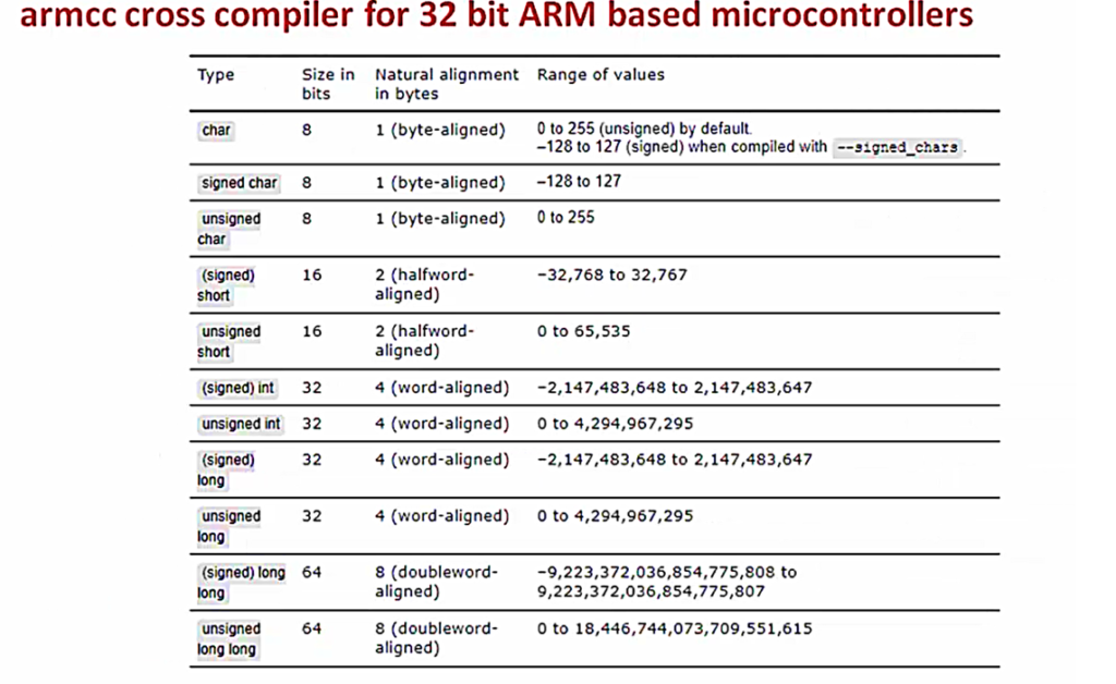  C Integer Data Types Value Ranges And Storage Size FastBit EBA