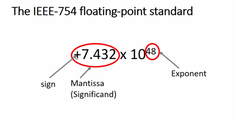 Single precision and double precision floating point representation