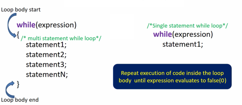 While Loop in C: Syntax and Flowchart Explanation